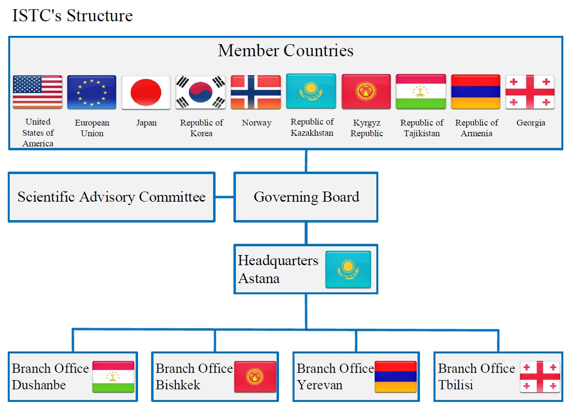 International Science and Technology Center